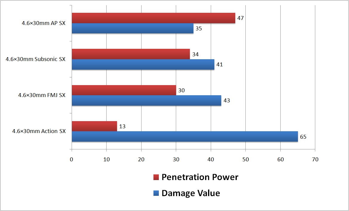 Escape from Tarkov Ammo Chart