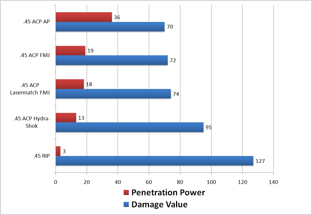 Escape from Tarkov Ammo Chart